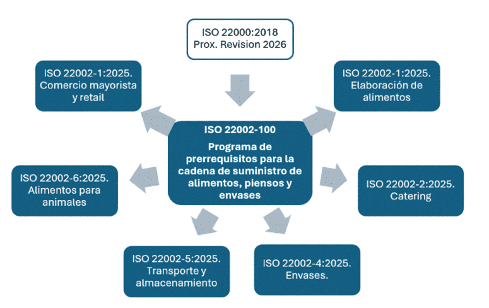 ISO reorganiza las normas para PRP: ISO 22002
